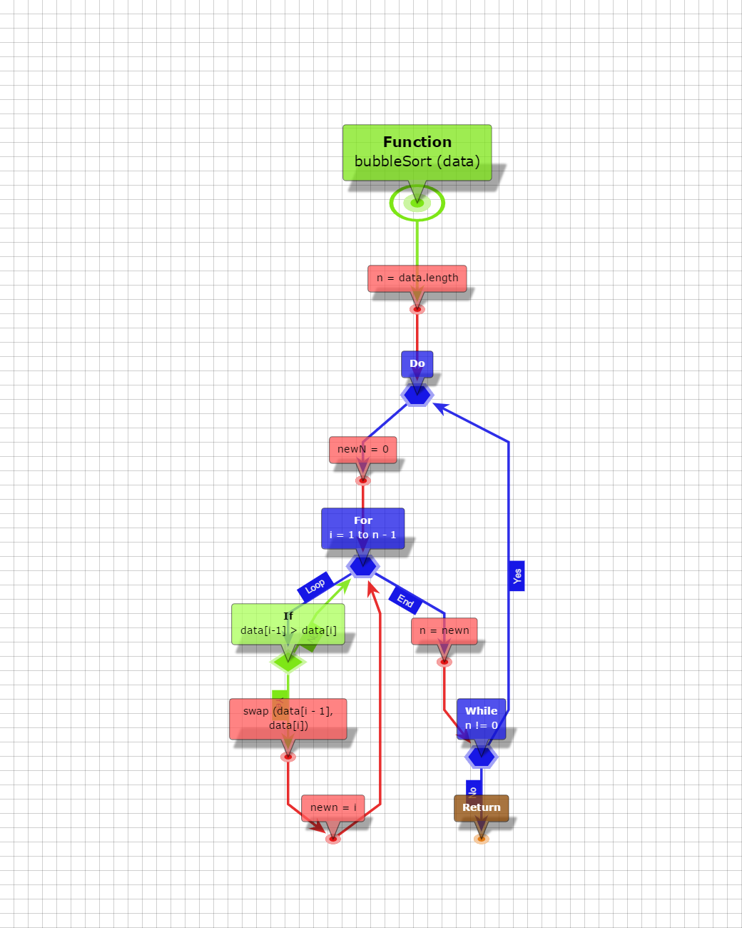Latex flowchart generator